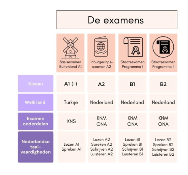 Inburgeringsexamen A2 – Dutch Examentraining